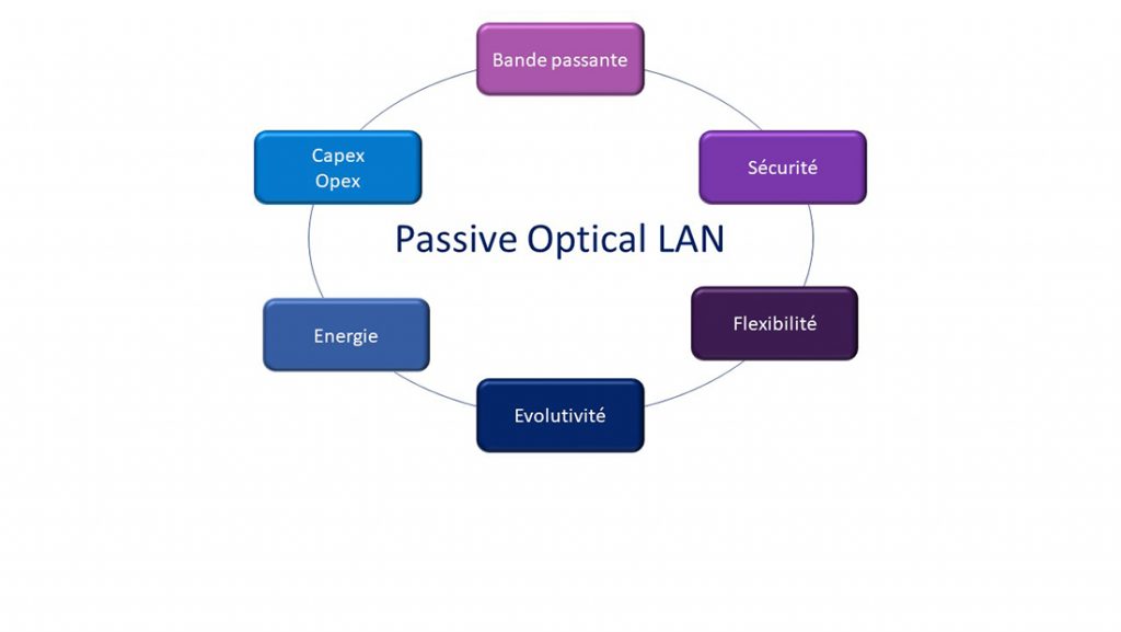 Infrastructure FTTD POL xGPON - C2C Réseaux
